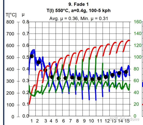随便发一个刹车片的link台架测试 测试程序SAE J2522 - 知乎