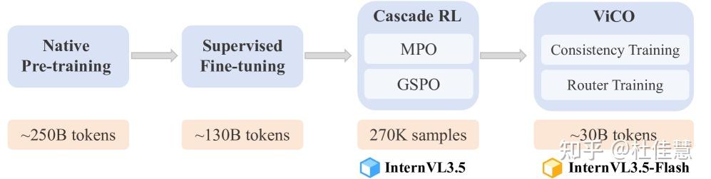 InternVL3.5: Advancing Open-Source Multimodal Models in Versatility, Reasoning, and Efficiency - 知乎