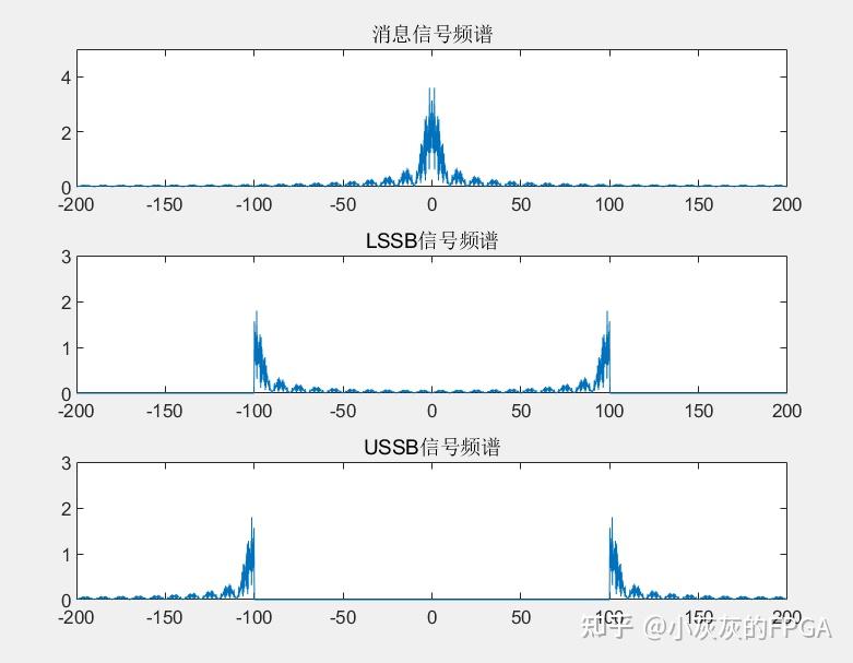 Matlab通信仿真系列——幅度调制之单边带调制SSB - 知乎