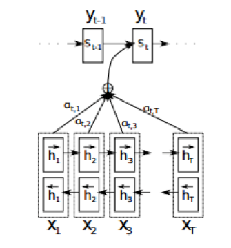 从文本生成看Seq2Seq模型 - 知乎