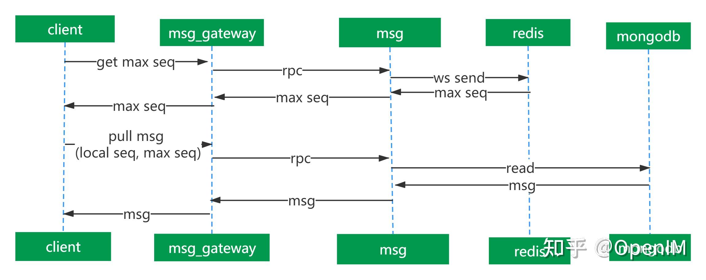 开源OpenIM：高性能、可伸缩、易扩展的即时通讯架构 - 知乎