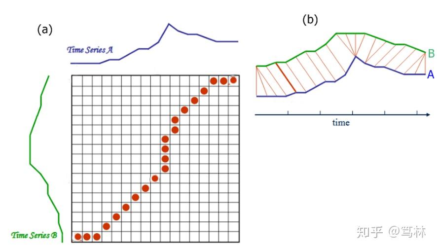 【TS技术课堂】时间序列聚类 - 知乎
