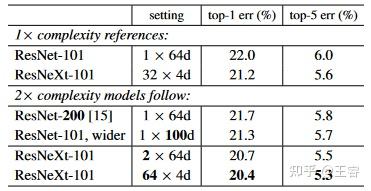 [论文阅读 | Backbone/CNN] ResNeXt: 分组卷积（Group Conv） - 知乎