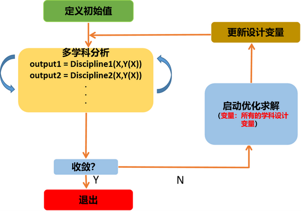 SiPESC.OPT 多学科优化设计 - 知乎