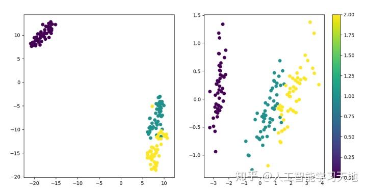 知识干货-机器学习-TSNE数据降维 - 知乎