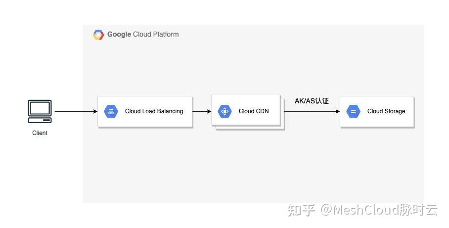 Google Cloud CDN回源GCS私有桶 - 知乎