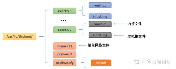 PXE全自动批量安装linux系统【全程干货详解-保姆级教程】