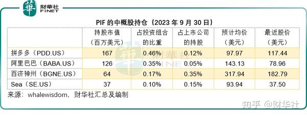 沙特主权基金PIF是何来头？ - 知乎
