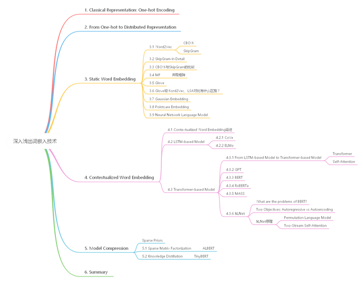 From Static Embedding to Contextualized Embedding - 知乎