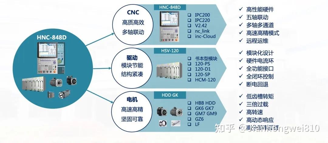 欧美机床业不可战胜的神话，正在产生变化——华中HNC-848Di五轴数控系统（车铣复合机床“大脑”） - 知乎