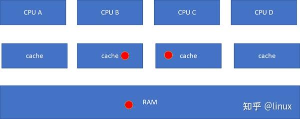 万字长文深入理解 cache，写出高性能代码 - 知乎