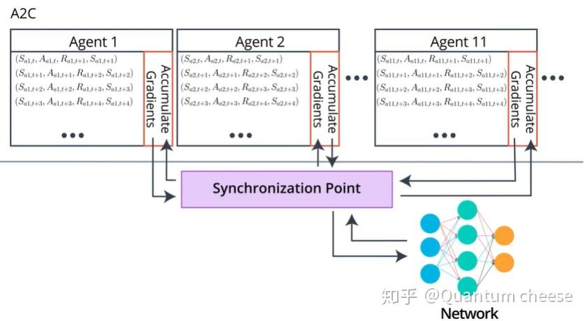 深度强化学习 -- 进击的 Actor-Critic（A2C 和A3C） - 知乎
