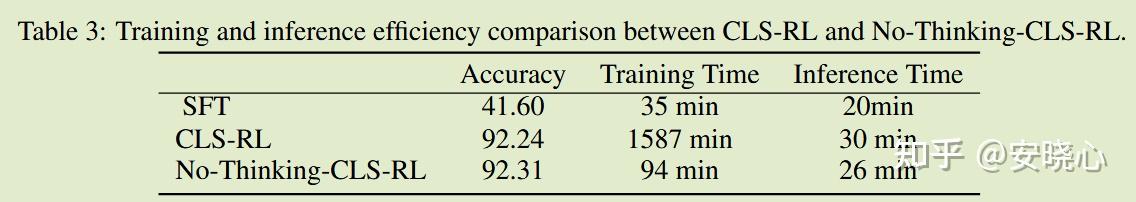 强化学习在小样本图像分类中的应用1：CLS-RL: Image Classification with Rule-Based Reinforcement Learning - 知乎
