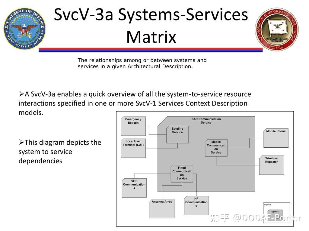 SvcV-3a 系统--服务矩阵 - 知乎