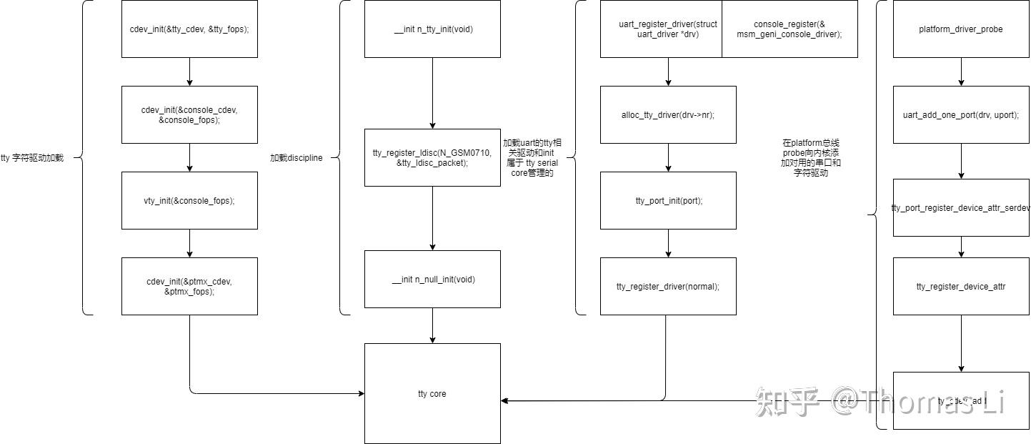 LINUX驱动-TTY子系统(2)整体架构，主要数据结构，数据流转过程 - 知乎