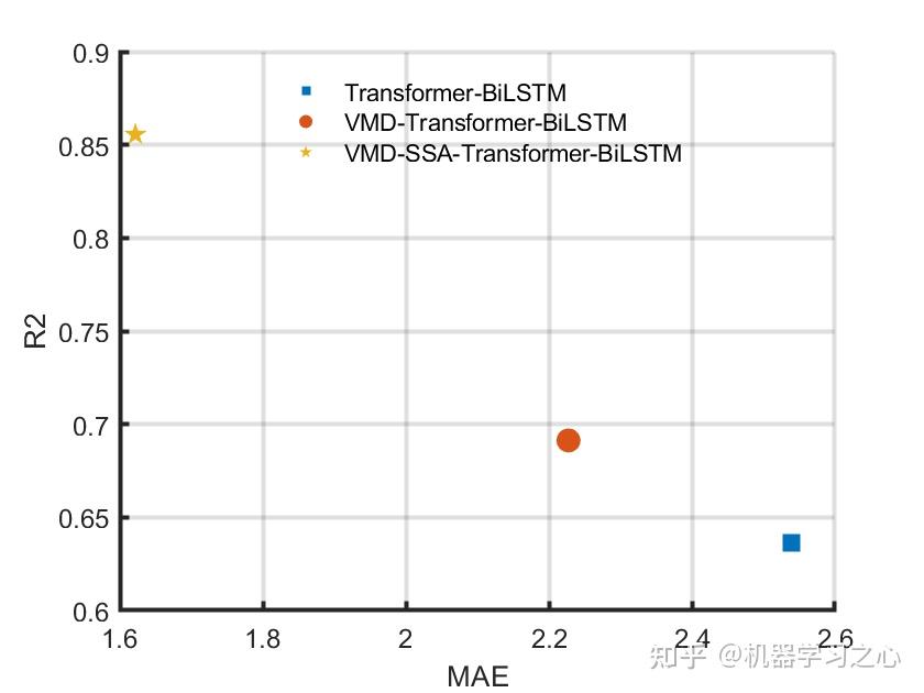强推！创新直发核心！时序分解+优化组合+模型对比！VMD-SSA-Transformer-BiLSTM多变量时间序列预测 - 知乎