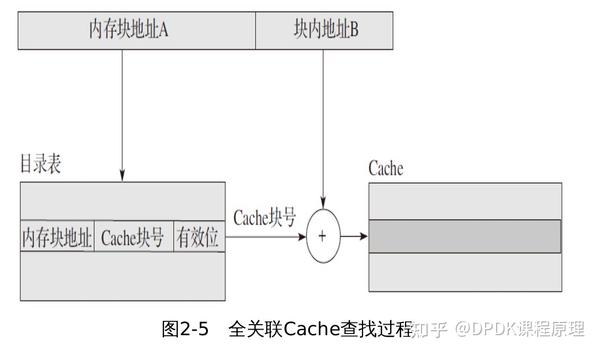 浅谈Cache和内存 - 知乎
