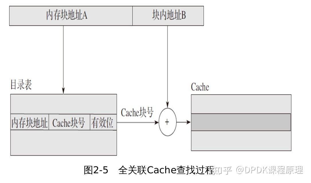 浅谈Cache和内存 - 知乎