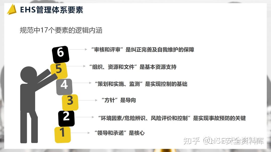 PPT |【课件】EHS管理体系基础培训（60页） - 知乎