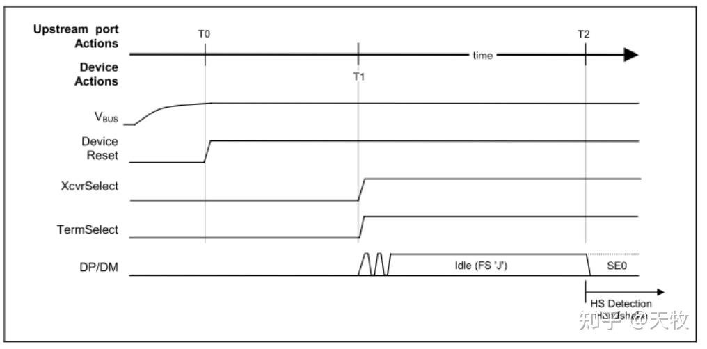 USB PHY系列（二）：UTMI timing - 知乎