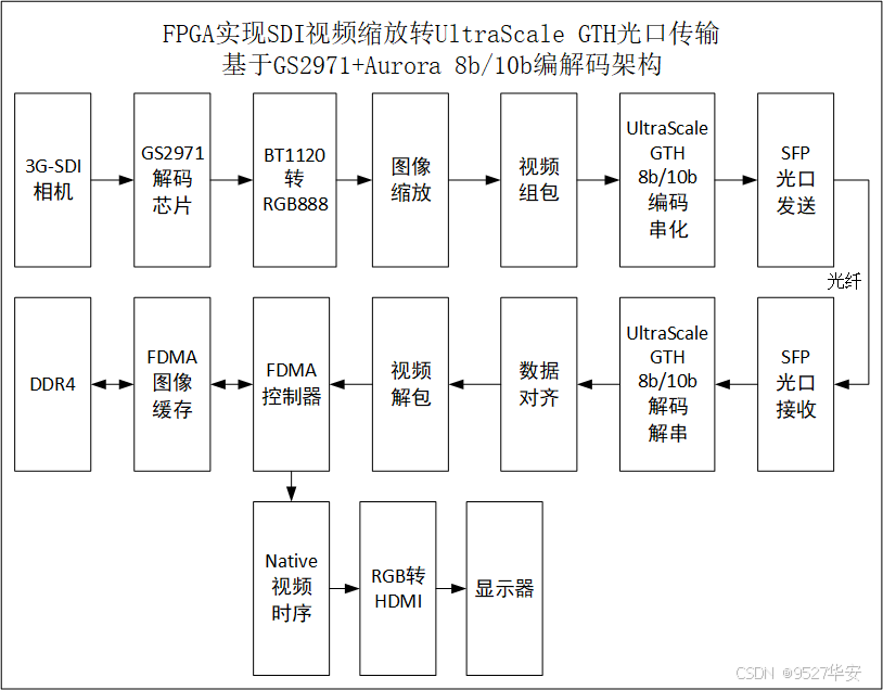 FPGA实现SDI视频缩放转UltraScale GTH光口传输，基于GS2971+Aurora 8b/10b编解码架构，提供2套工程源码和技术支持 - 知乎
