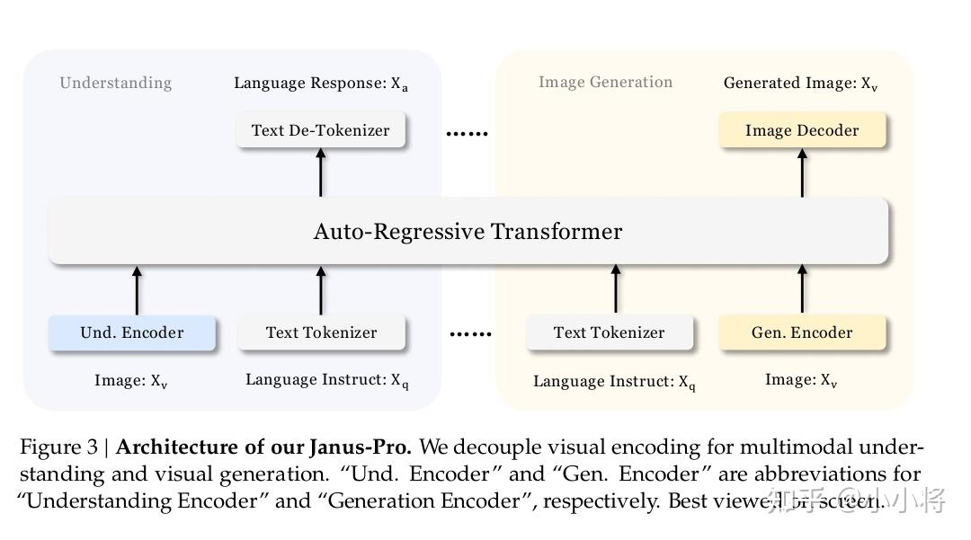 如何看Deepseek发布Janus-Pro模型，超越DallE3和StableDiffusion? - 知乎