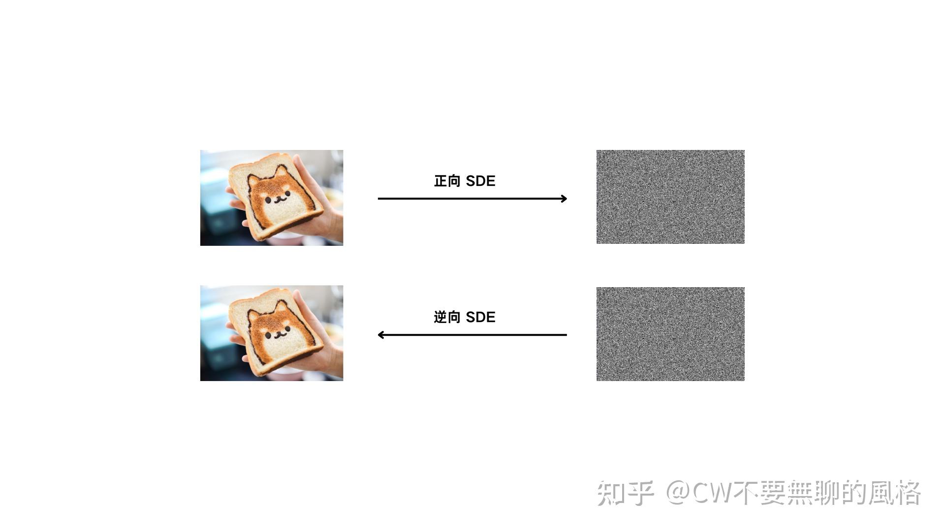 Score-based SDE 扩散生成模型从入门到出师系列(一)：用随机微分方程建模图像生成任务并统一分数和扩散模型 - 知乎