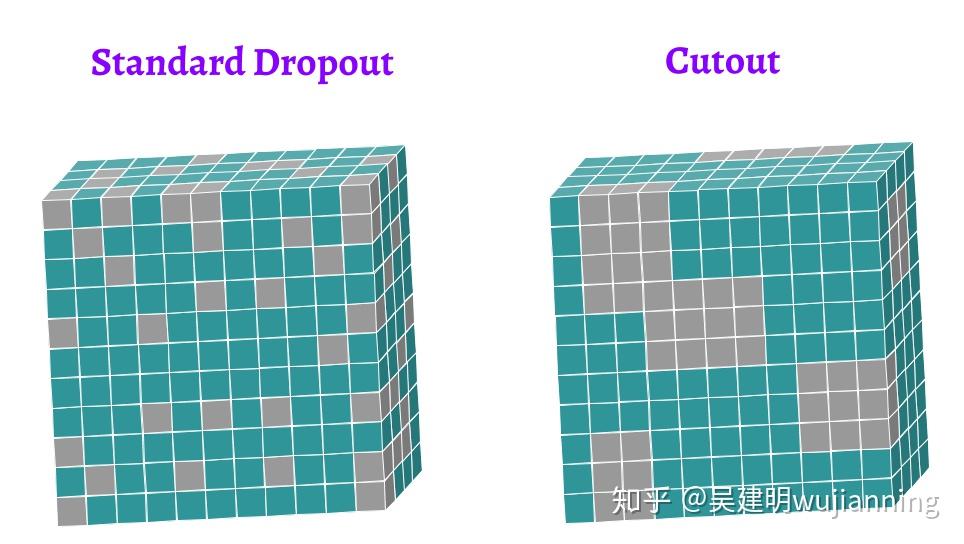 深度学习Dropout技术分析 - 知乎