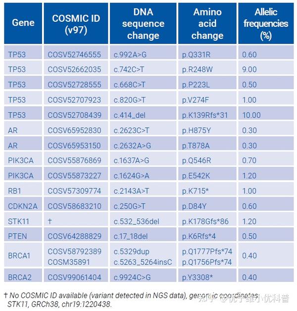 前列腺癌Panel cfDNA标准品 - 知乎
