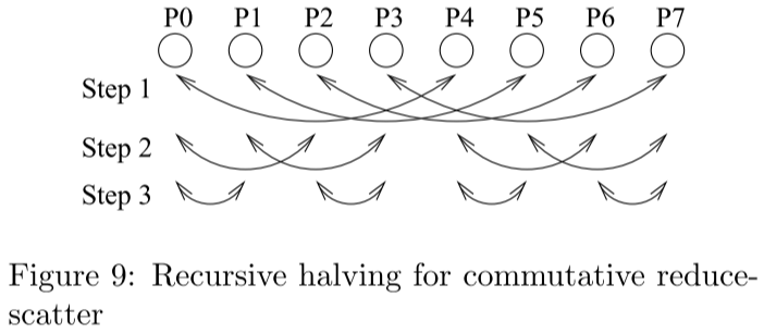 论文阅读《xCCL: A Survey of Industry-Led Collective Communication Libraries ...