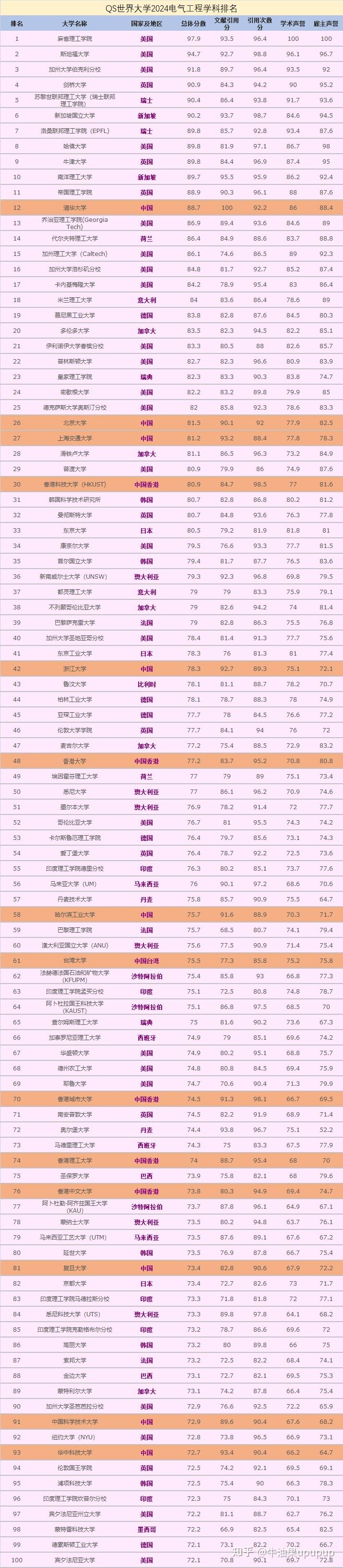 QS前100电气工程院校排行榜 - 知乎