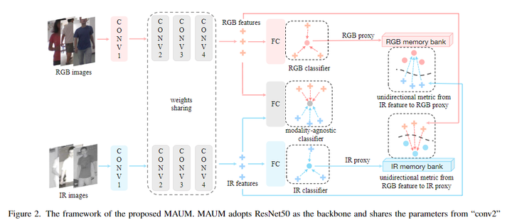 极智Paper | MAUM 直面跨模态行人re-ID - 知乎