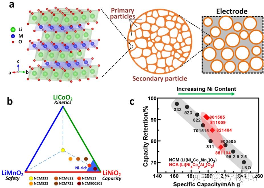 哈工大（深圳）陆敬予、李德平、慈立杰Chem Soc Rev综述：锂离子电池层状高镍正极材料的微结构 - 知乎