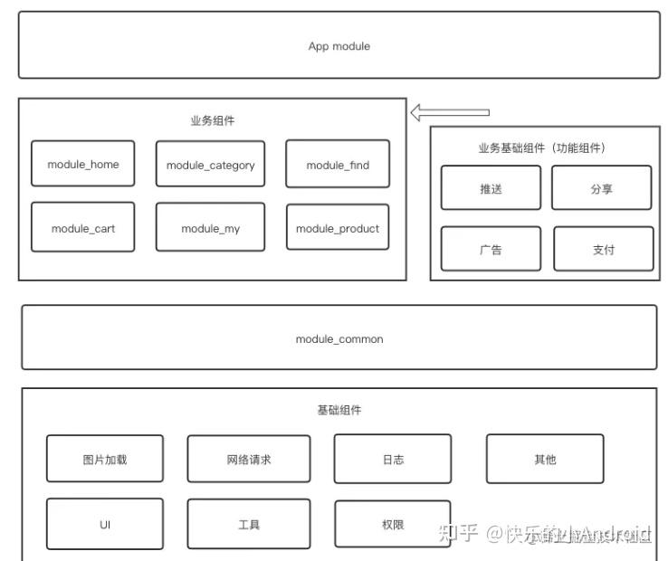 Android模块化开发 知乎 