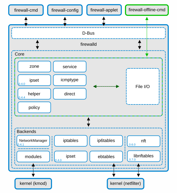 有没有会Linux的大神？Linux防火墙的实验求赐教？ - 知乎