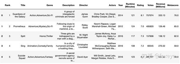 python分析IMDB 2006-2016年电影数据 - 知乎