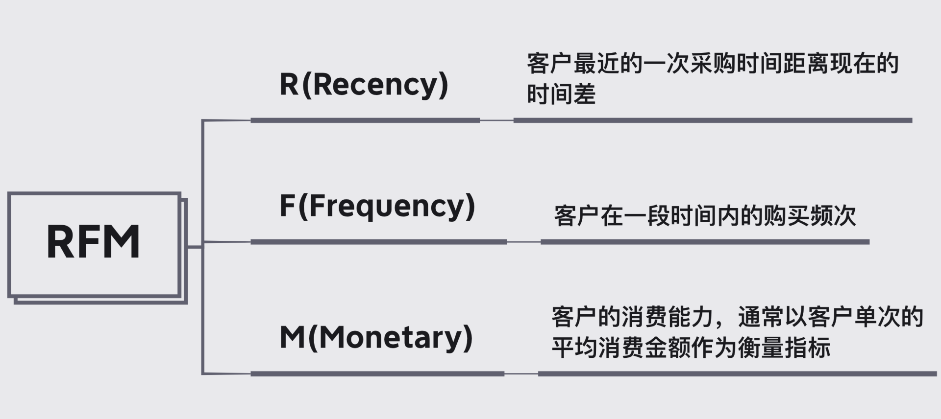 RFM模型如何能够被通俗易懂的讲解和应用？比如怎么建立模型？需要工具？输出结论等方面？ - 知乎