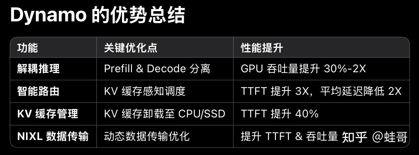 怎么看英伟达GTC新发布的推理框架Dynamo - 知乎