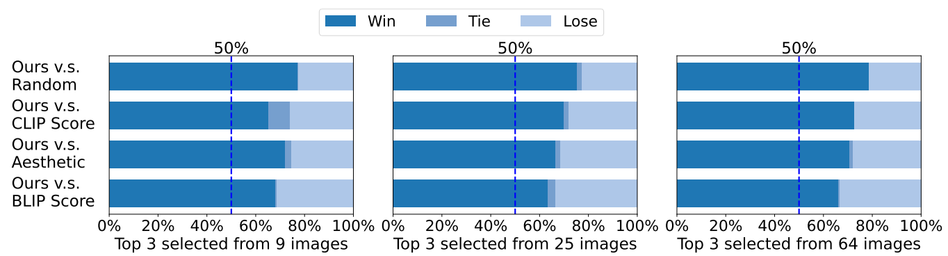 【NeurIPS 2023】ImageReward：文本到图像生成中的人类偏好学习 - 知乎