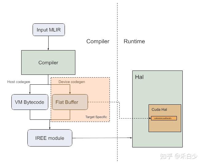 IREE Infra - Runtime - 知乎