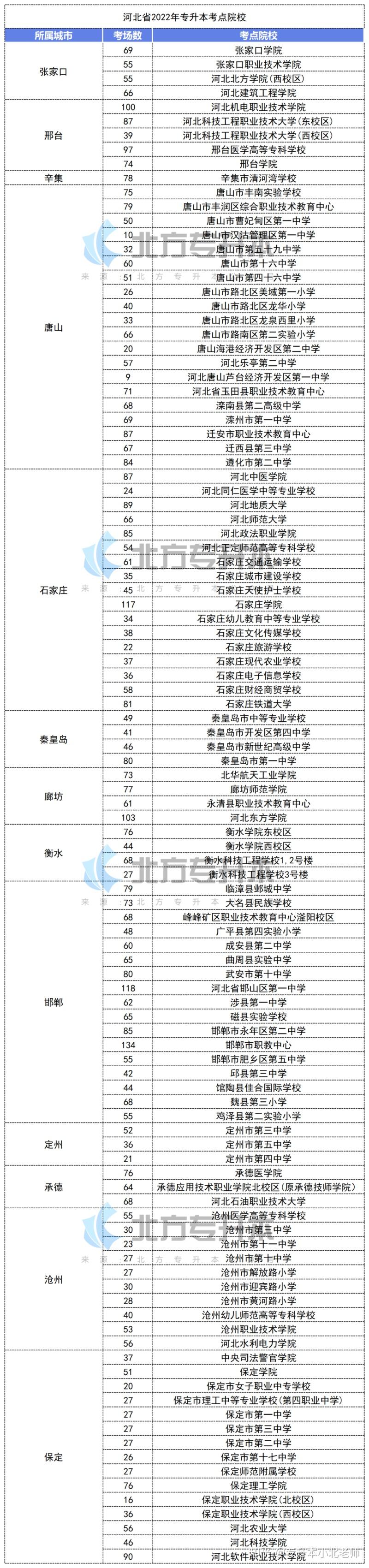 河北省教育考试院最新回复:2023年河北专升本考点安排原则~ 知乎