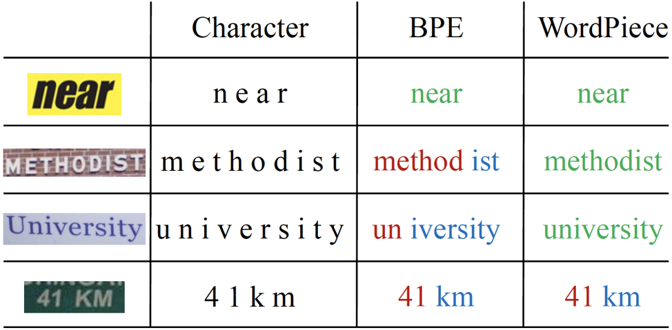 ECCV 2022 | MGP-STR：一种基于视觉Transformer的多粒度文字识别方法(已开源) - 知乎
