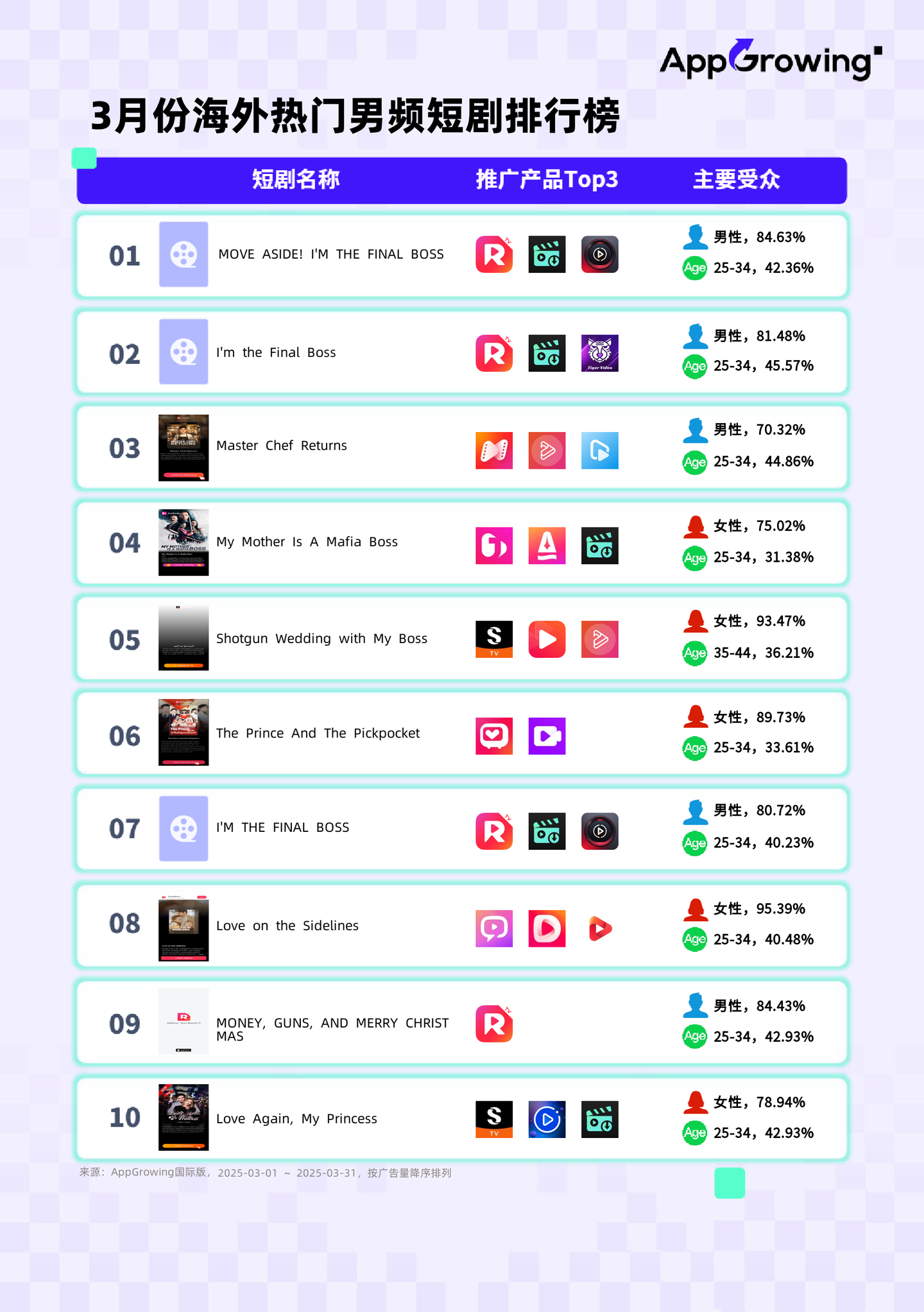 AppGrowing 3 月海外短剧题材作品趋势洞察 - 知乎