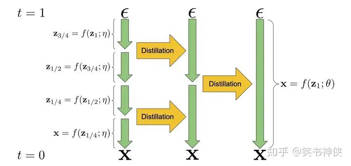 A Survey on Diffusion Model Through SDE - 知乎