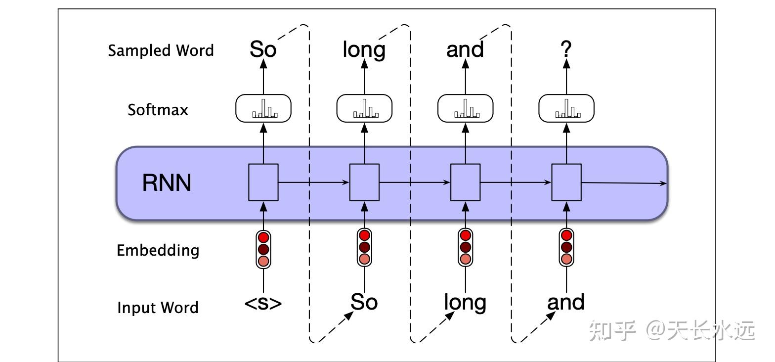 循环神经网络RNN - 知乎