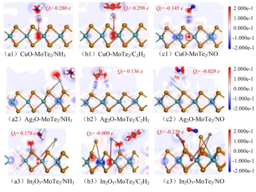 西交ASS: DFT计算吸附能/能带/CDD/DOS等，MoTe2吸附和检测特性！ - 知乎