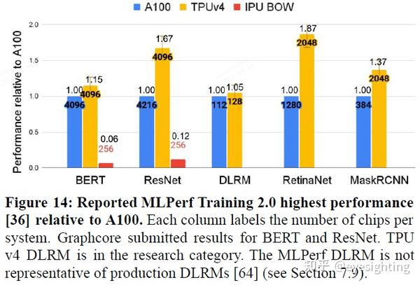 【芯片论文】谷歌TPU v4：用于机器学习的光学可重构超级计算机，具有嵌入的硬件支持 - 知乎