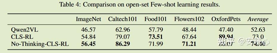 强化学习在小样本图像分类中的应用1：CLS-RL: Image Classification with Rule-Based Reinforcement Learning - 知乎