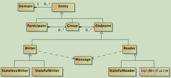 DDSI-RTPS v2.5 译文 CH7 概览 - 知乎