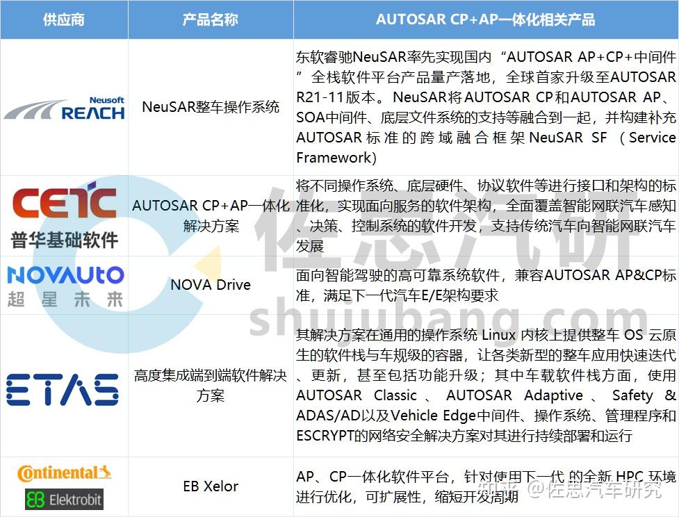 AUTOSAR研究：CP+AP一体化、生态建设、本土化落地将是重点方向 - 知乎